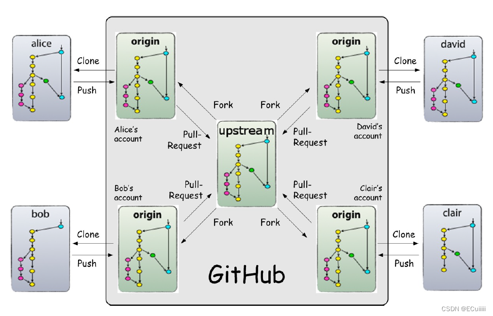 【软件构造】git常用操作笔记_git本地仓库的组成-CSDN博客