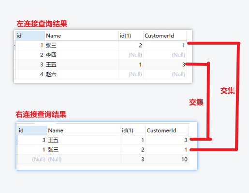 Sql 内连接、左连接、右连接案例右连接查询sql语句 Csdn博客