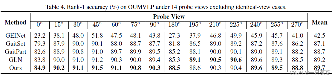 【步态识别】GaitGL 算法学习《Gait Recognition via Effective Global-Local Feature Representation and Local ...