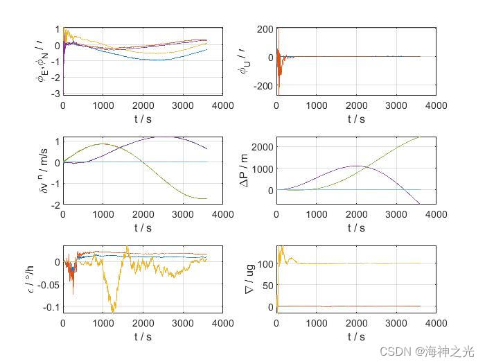 【目标定位】基于matlab卡尔曼滤波INS_GPS组合导航仿真【含Matlab源码 2782期】_gps ins组合导航仿真源码-CSDN博客