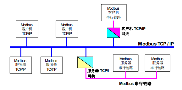 使用c语言完成modbus协议，从云端服务器读取温湿度信息_modbus rtu c语言实现-CSDN博客