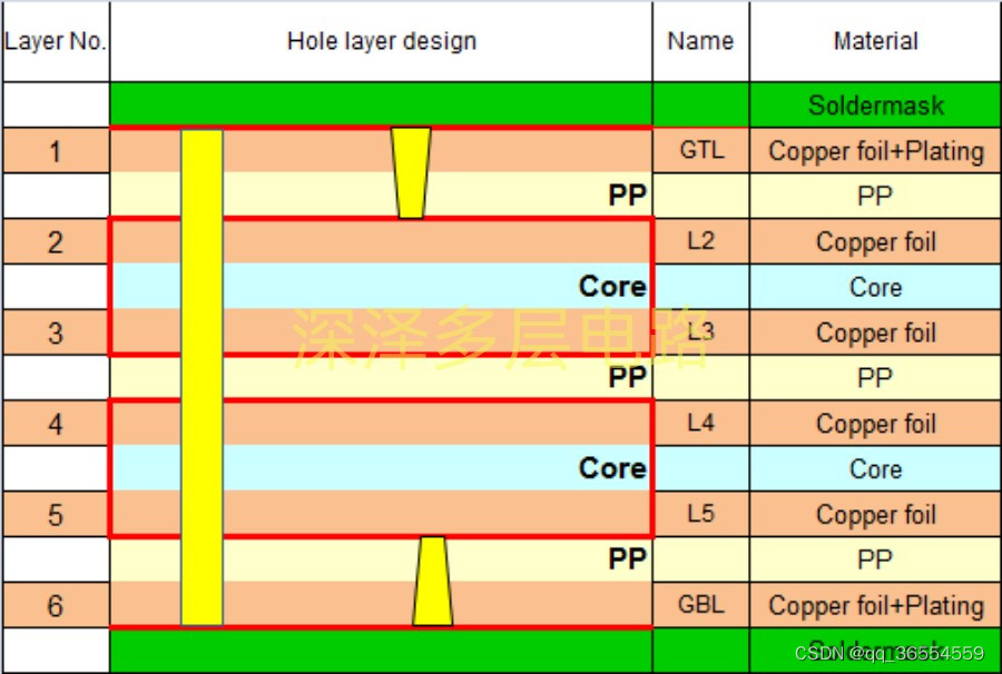 HDI线路板叠层结构图解-CSDN博客