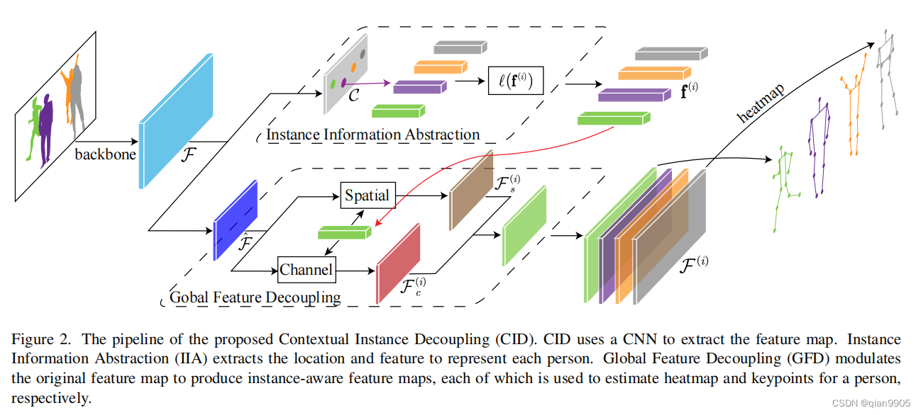 [论文阅读]Contextual Instance Decoupling for Robust Multi-Person Pose Estimation-CSDN博客