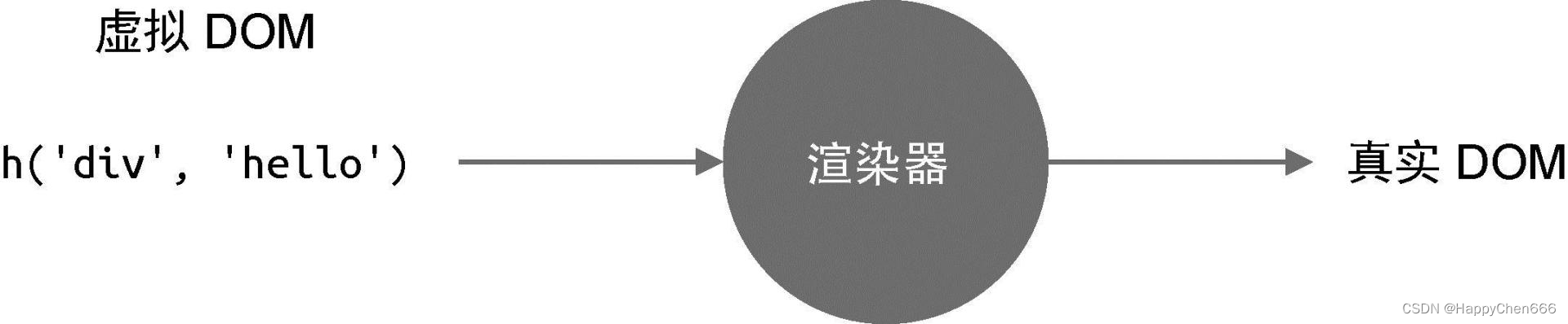 vue3的设计思路（2）渲染器工作原理_vue3 浏览器渲染页面原理-CSDN博客