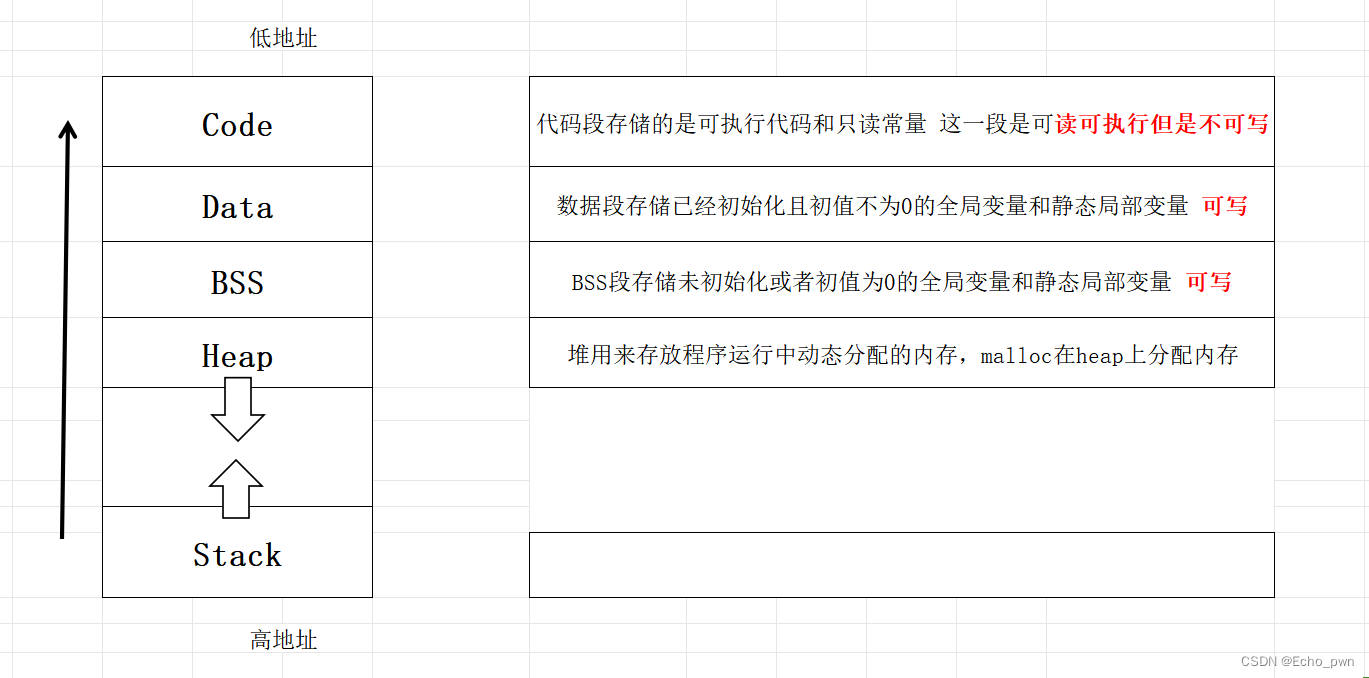 汇编知识/内存结构-CSDN博客