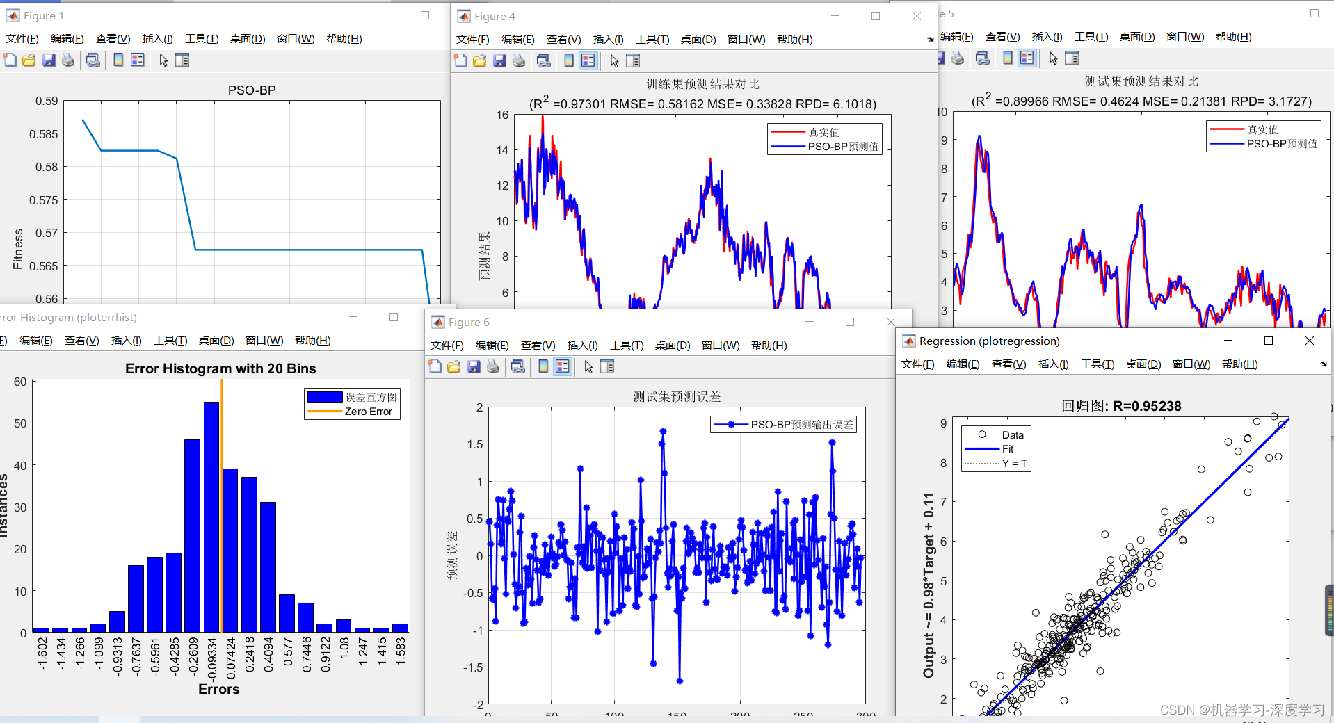 基于粒子群算法优化BP神经网络(PSO-BP)的时间序列预测，matlab代码。模型评价指标包括:R2、MAE、MSE、RMSE和MAPE等，代码质量极高，方便学习和替换数据。_pso-bp ...