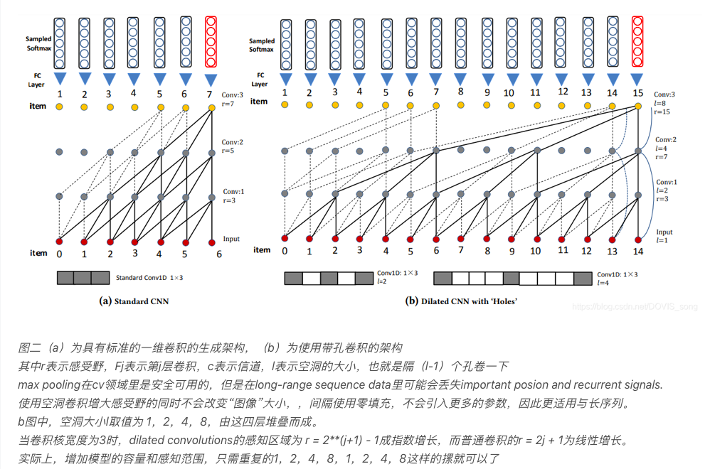 【推荐算法论文阅读】A Simple Convolutional Generative Network for Next Item Recommendation_nextitnet-CSDN博客
