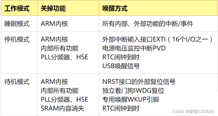 Stm32的低功耗模式stm32低功耗模式 Csdn博客 3437