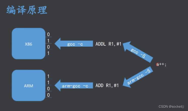 L13D7 交叉编译工具链_简述交叉编译工具链中strip及objdump工具的主要用途是什么-CSDN博客