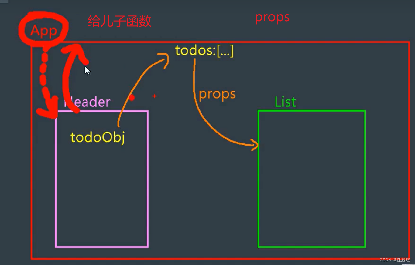 Vue的toollist项目笔记 Csdn博客 