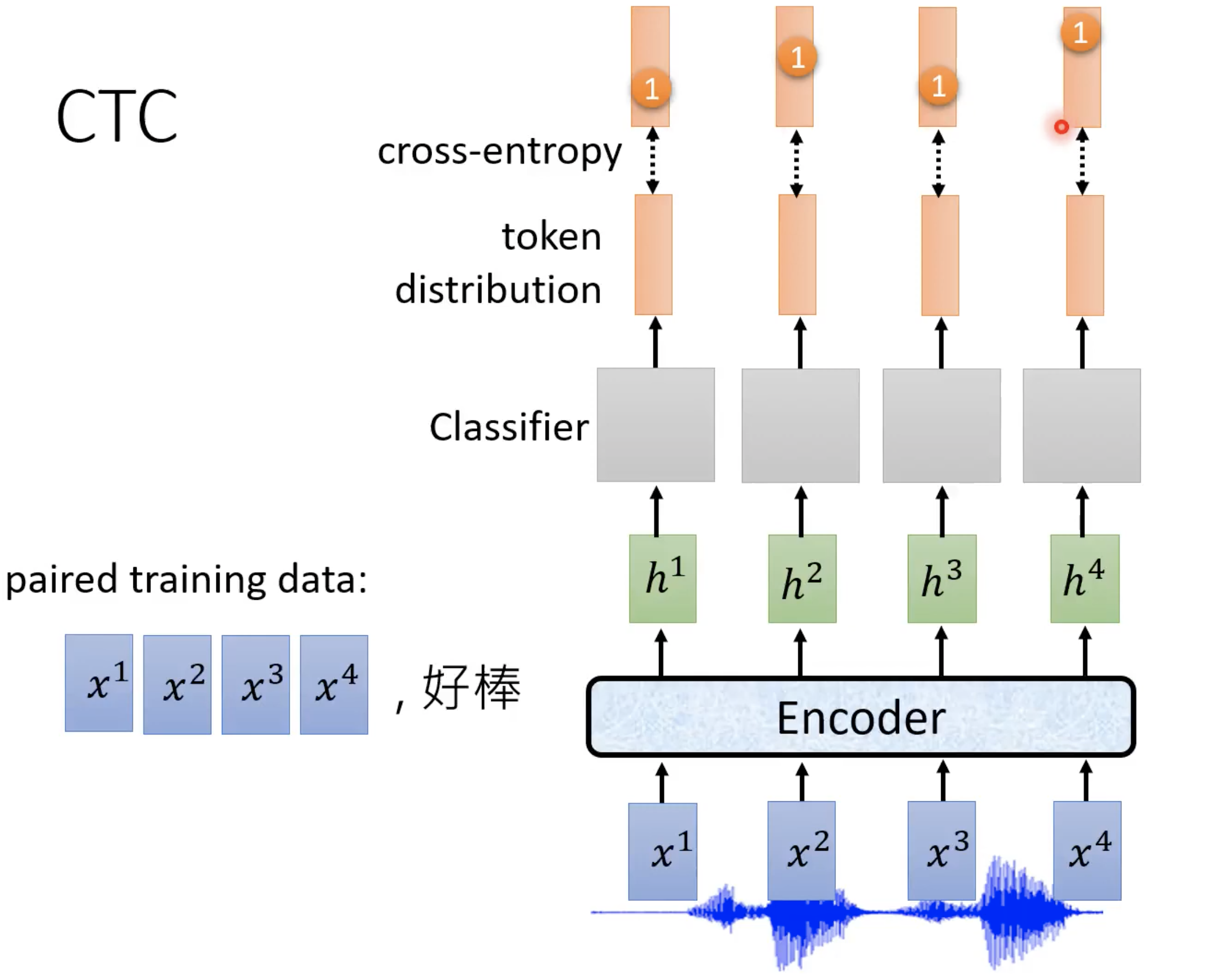 李宏毅HLP笔记(二): End-to-End ASR Model (CTC,RNN-T)_李宏 ctc-CSDN博客