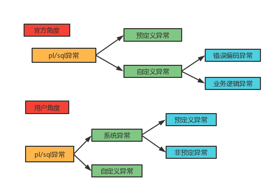 Plsql 异常处理plsql异常处理 Csdn博客