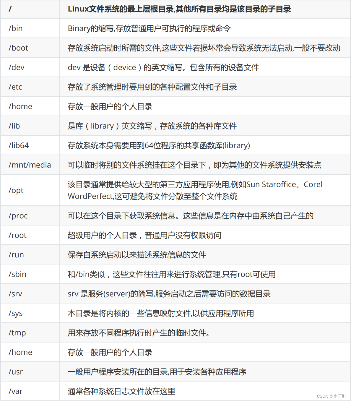 Linux 文件类型和根目录结构linux根目录结构 Csdn博客
