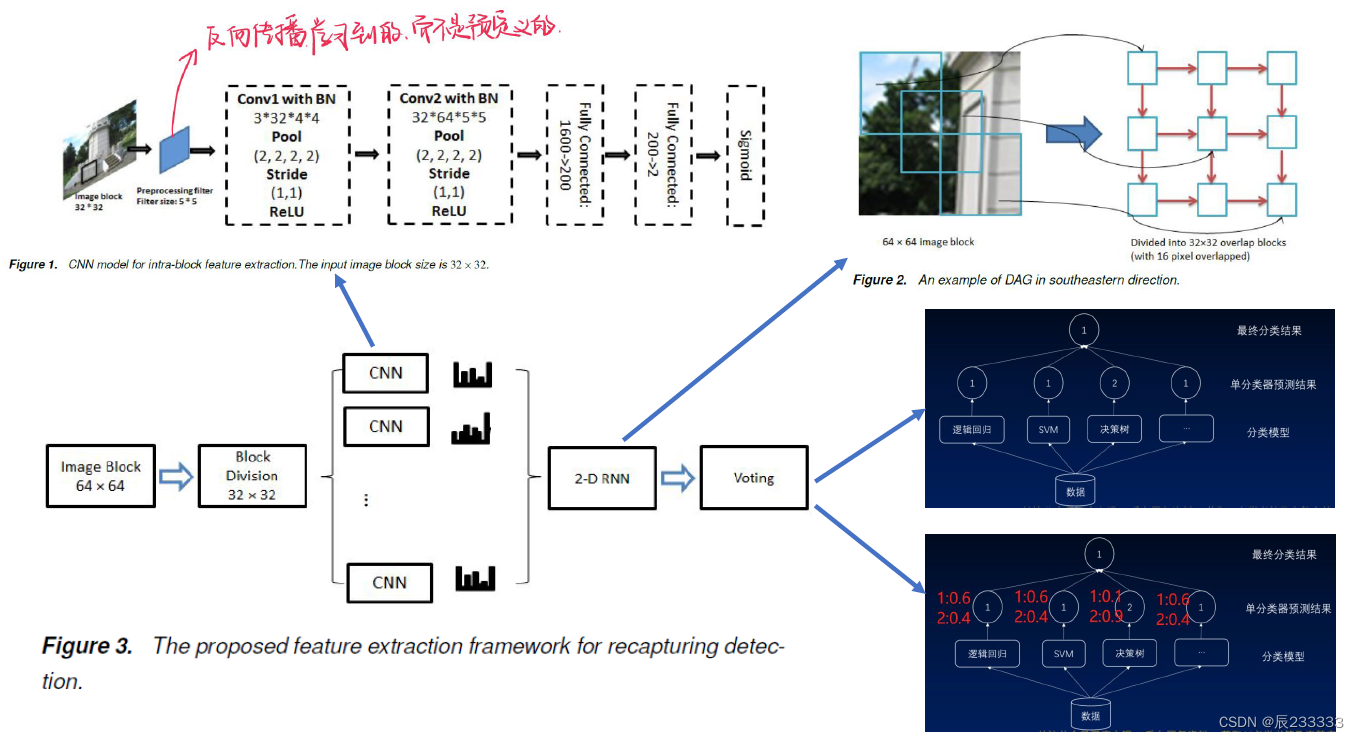 Image Recapture Detection With Convolutional And Recurrent Neural Networksrecapture Image Csdn博客