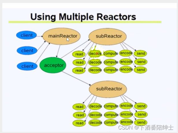 [剖析muduo网络库]3 Reactor模型 Muduo库的multiple Reactors模型 Csdn博客