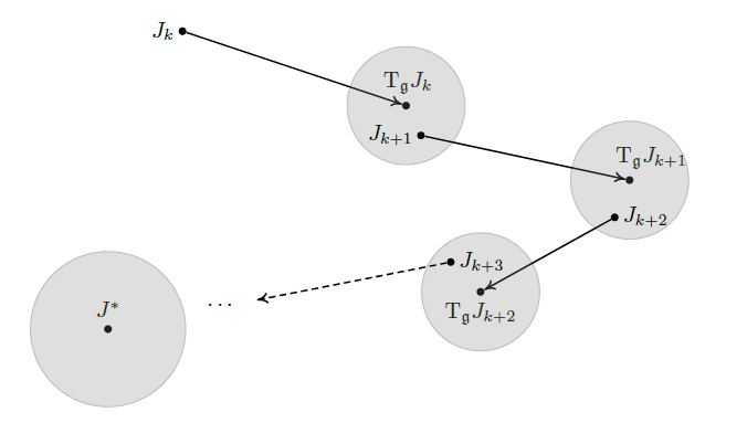 ADPRL - 近似动态规划和强化学习 - Note 7 - Approximate Dynamic Programming_adp和强化学习关系-CSDN博客