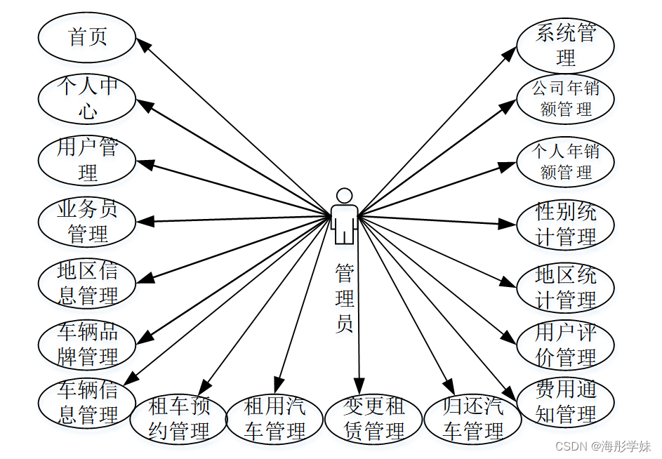 附源码 Javassm网上汽车租赁系统(程序lw汽车出租系统源代码 Csdn博客