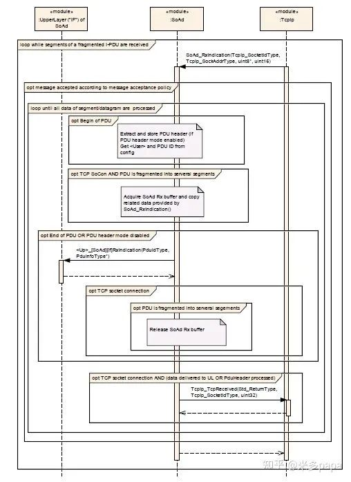 【AUTOSAR SoAd (Socket Adaptor)】-CSDN博客