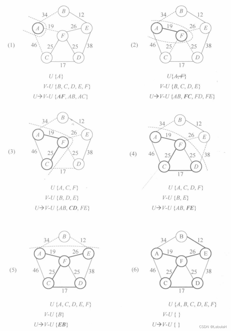 最小生成树(Minimum Spanning Tree)_minimum spaning tree-CSDN博客