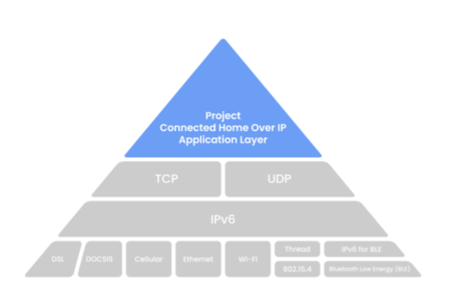 Matter （CHIP） 从入门到入土 （一）_基于chip开发matter-CSDN博客