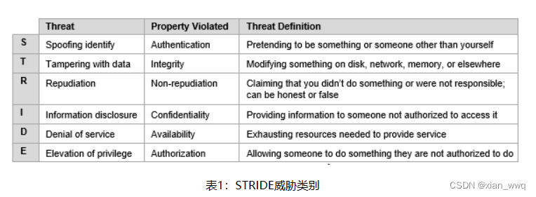 【转】威胁建模的12种方法-CSDN博客