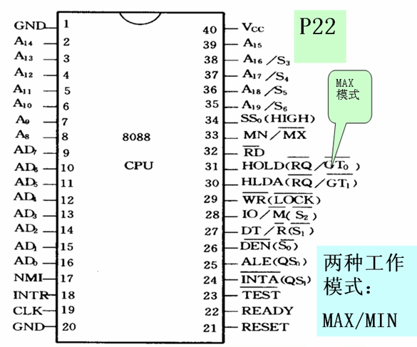 2.微处理器：8088/8086 CPU 的特点 + 在最小模式下的【引脚信号分析】 + 8088和8086比较_8088cpu-CSDN博客