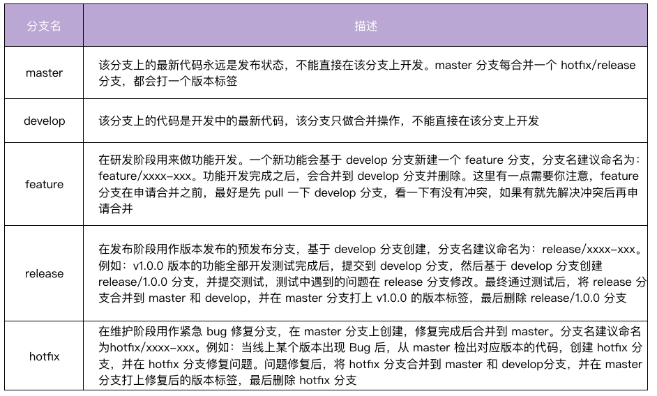 Git Flow 工作流gitflow 工作流 Csdn博客 