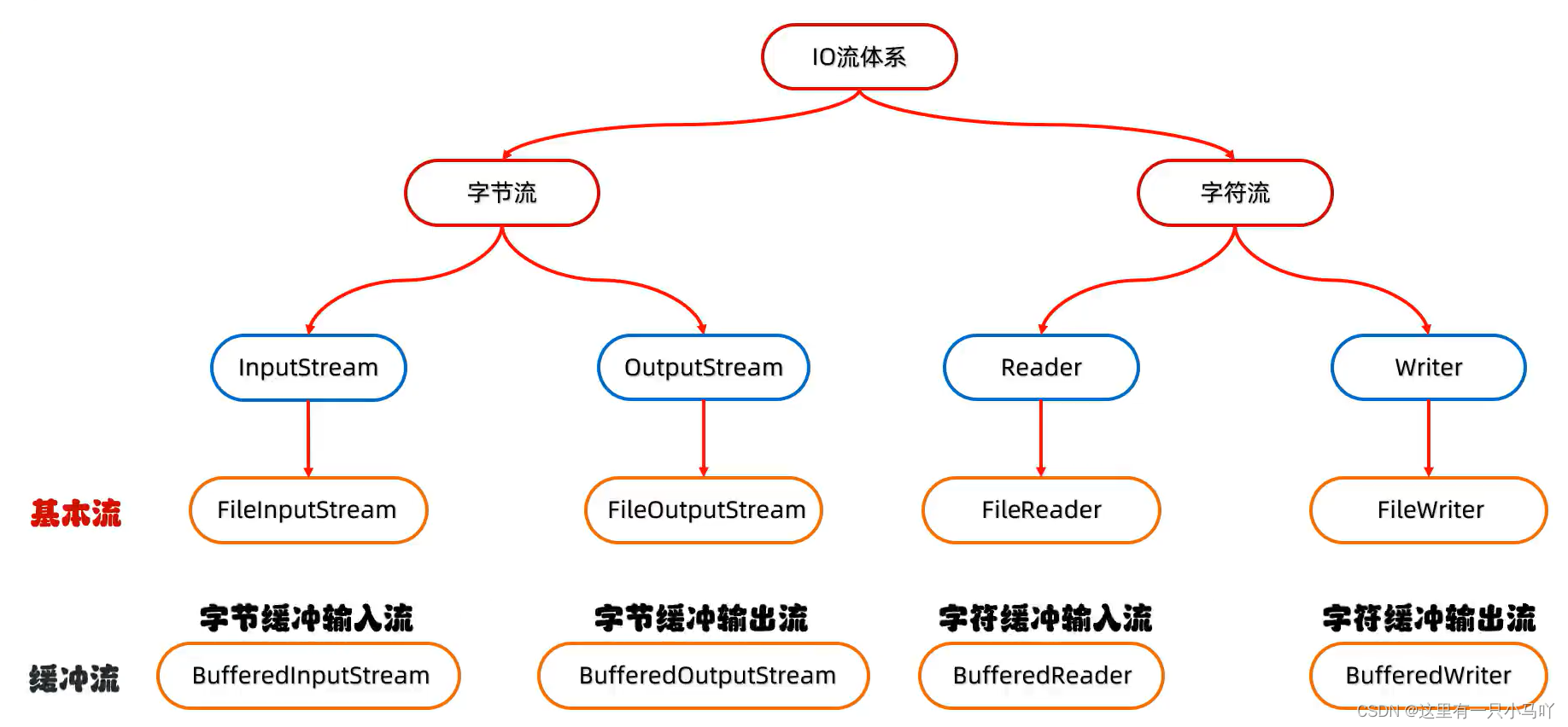 黑马程序员Java零基础视频教程_下部（P52-P134）_黑马程序员 java2023 视频下载 csdn-CSDN博客