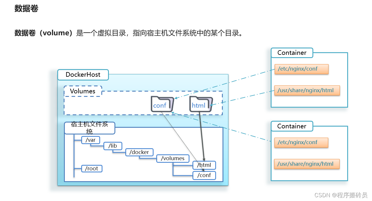 Docker学习(四)docker容器的数据卷和数据卷挂载 Docker数据卷容器挂载到哪了 Csdn博客