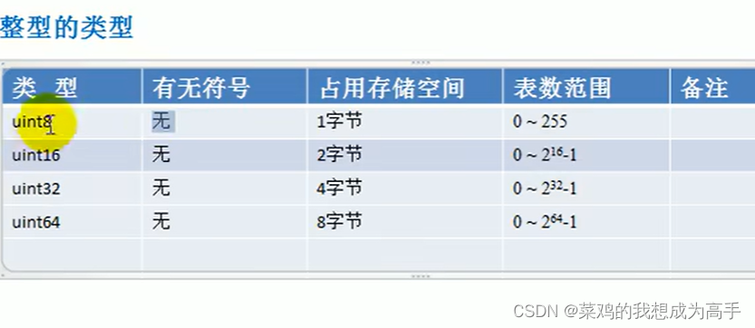 Go的数据类型,并且输出变量类型go 输出变量类型 Csdn博客