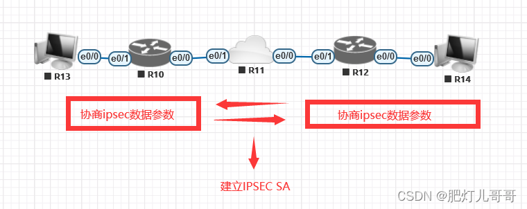 IPSEC VPN——IKE详解（大学生易读版）-CSDN博客