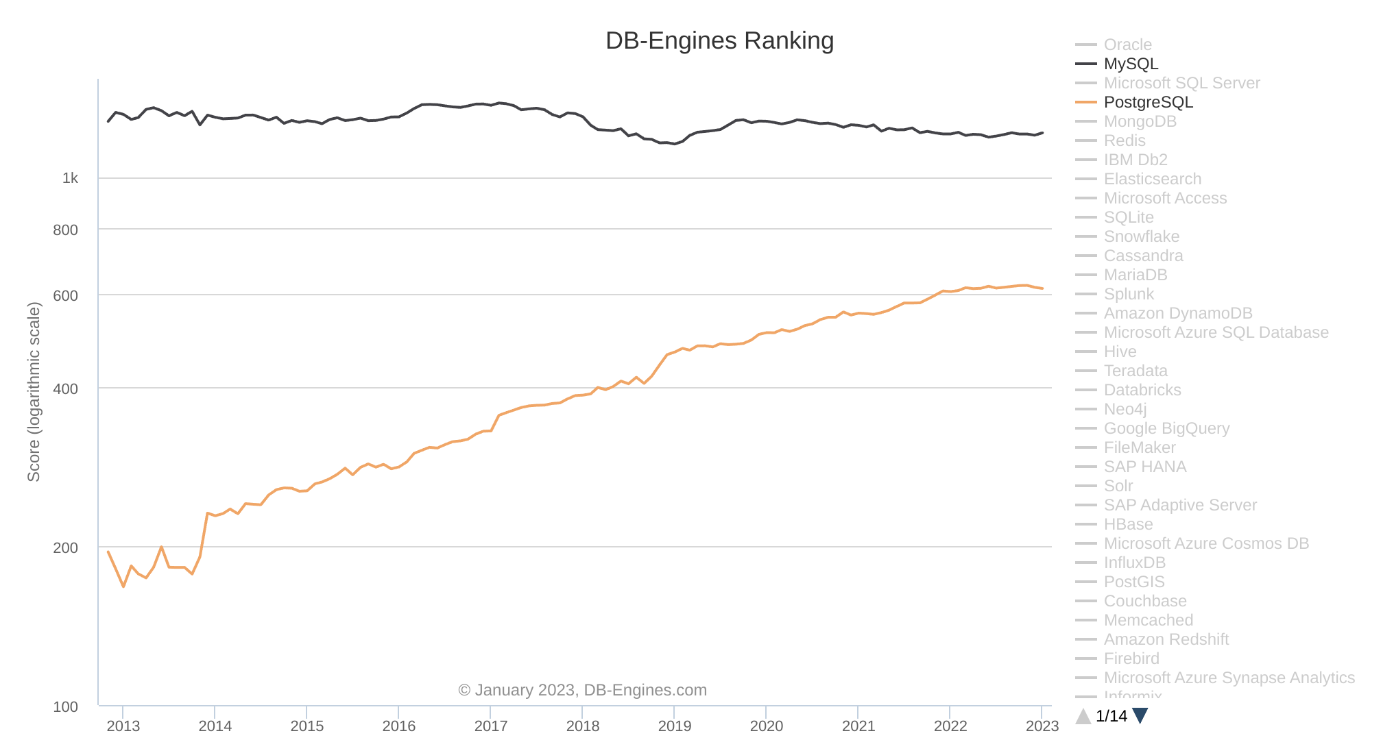 2023 年的 Mysql 与 Postgresql谁与争锋mysql Percona Mariadb Sql Server Postgresql Csdn博客 