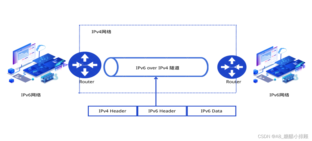 Ipv6改造方案:隧道技术——中科三方ipv6隧道技术 Csdn博客