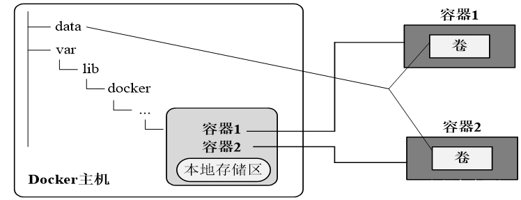 Docker学习第四天——docker存储与dockerfiledocker 存储驱动 联合文件 Csdn博客