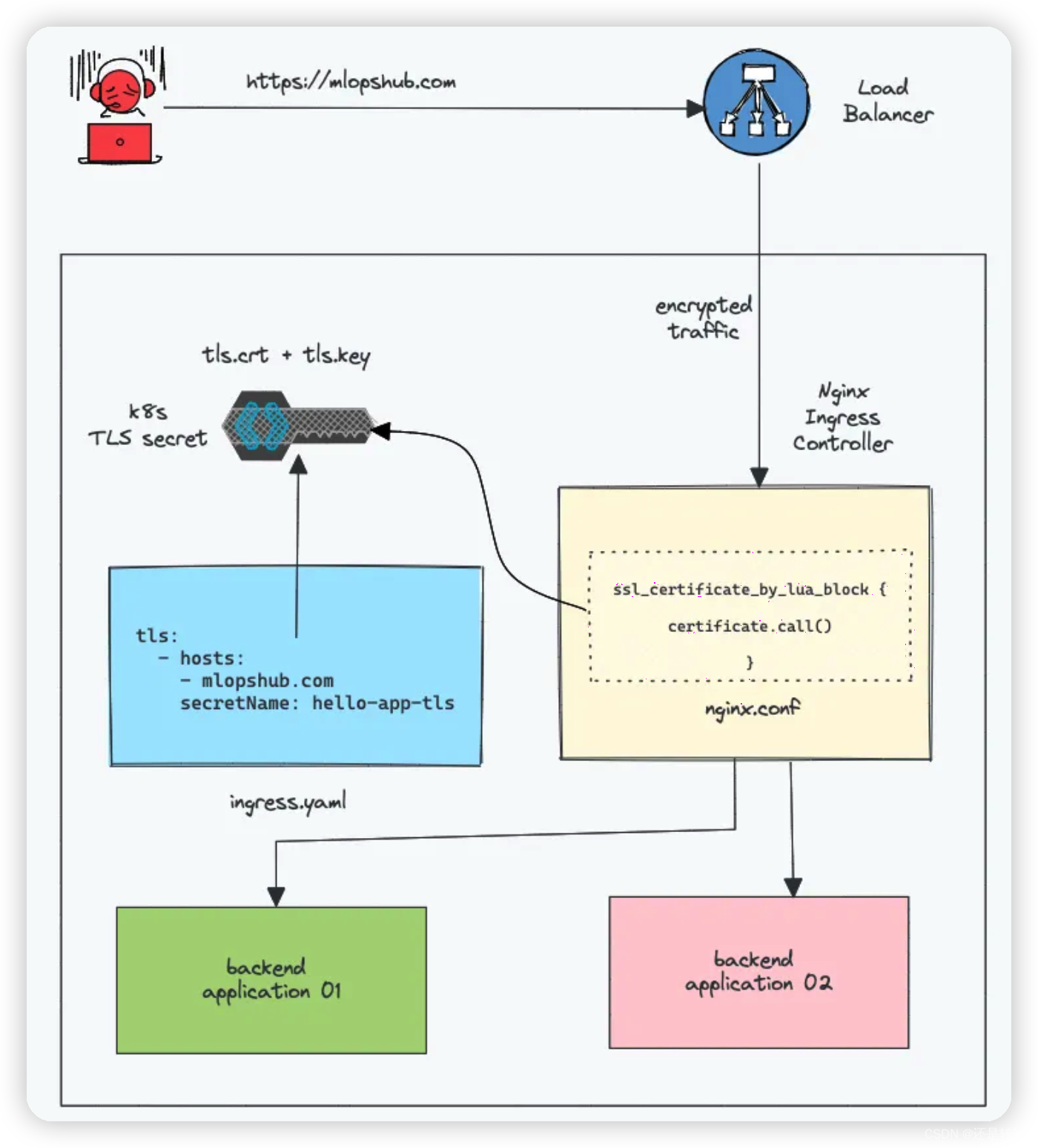 K8s指南 Ingressk8 Ingress是什么 Csdn博客 