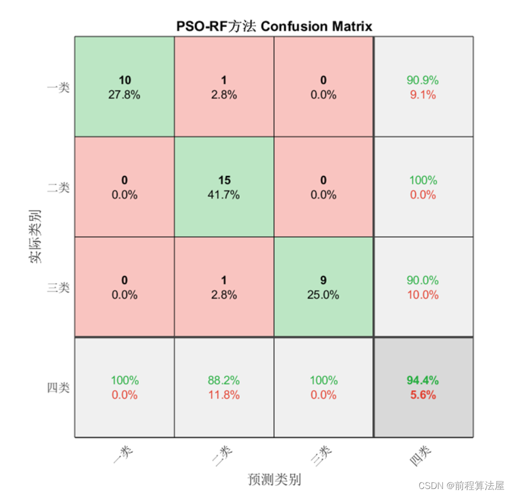 分类预测 | Matlab 随机森林及其优化分类预测（RF、PSO-RF、APSO-RF ）_pso rf-CSDN博客