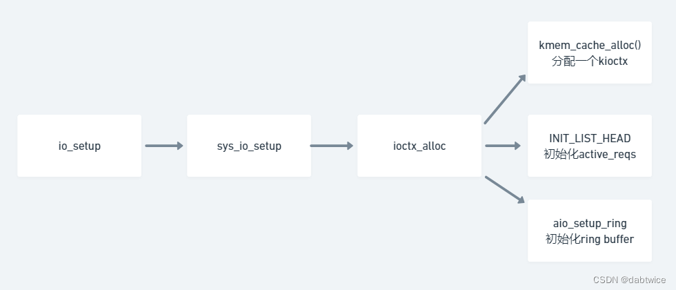Linux AIO实现原理-CSDN博客