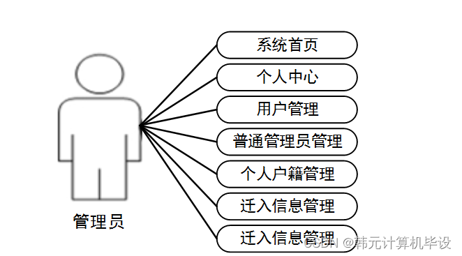 计算机毕设ssmJava户籍管理系统e413o9 独有（附源码）-CSDN博客