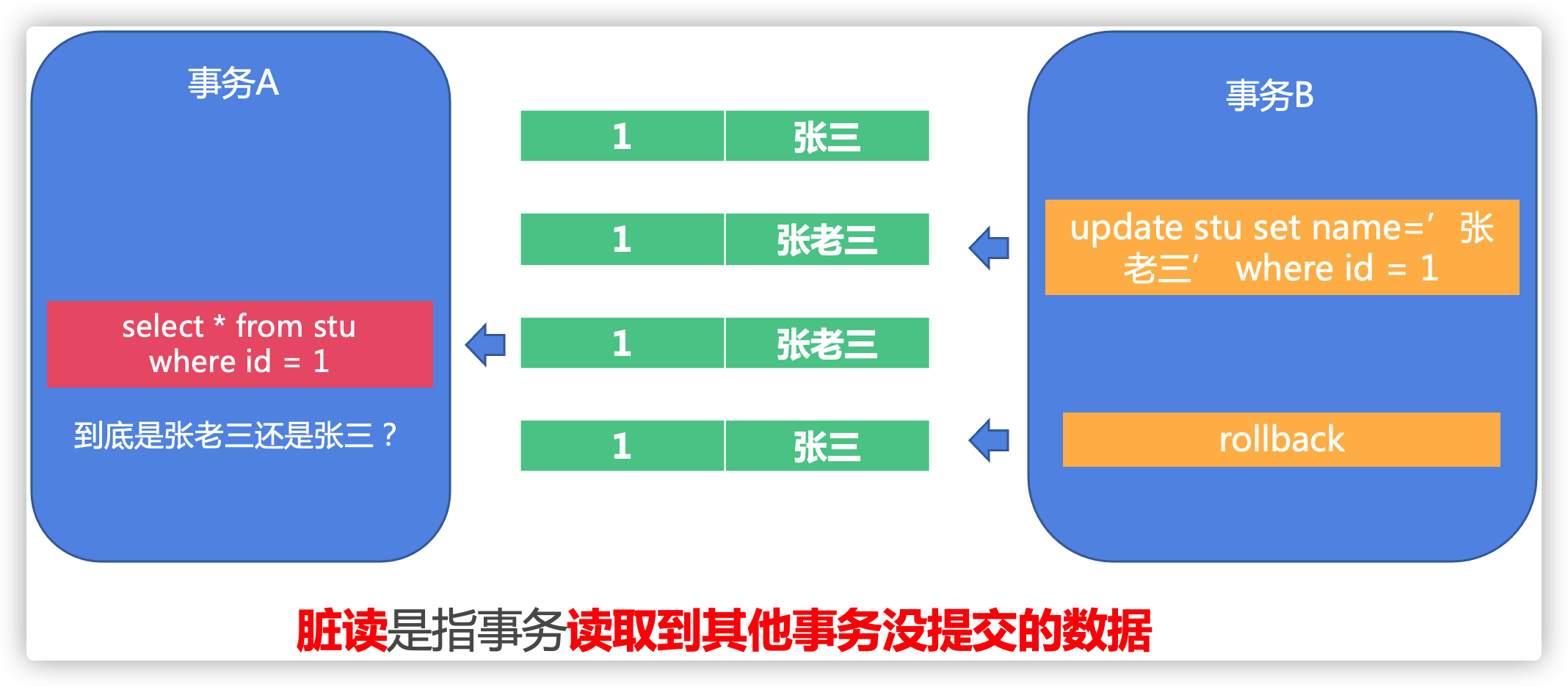 It老齐架构300讲笔记 029 Mysql脏读、幻读、不可重复读 It老齐百度网盘 Csdn博客