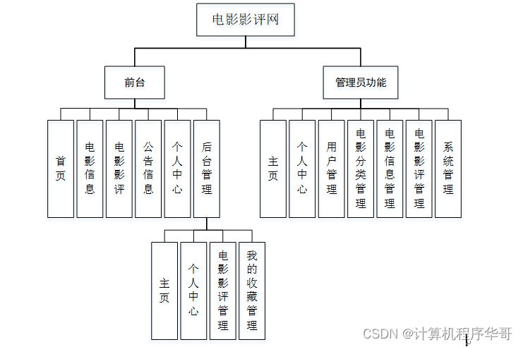附源码 Ssm计算机毕业设计电影影评网java基于ssm的电影评分与宣传网站的设计与实现 Csdn博客