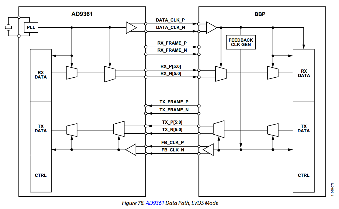 AD9361数据接口LVDS（2）_ad9361数据接口时序-CSDN博客