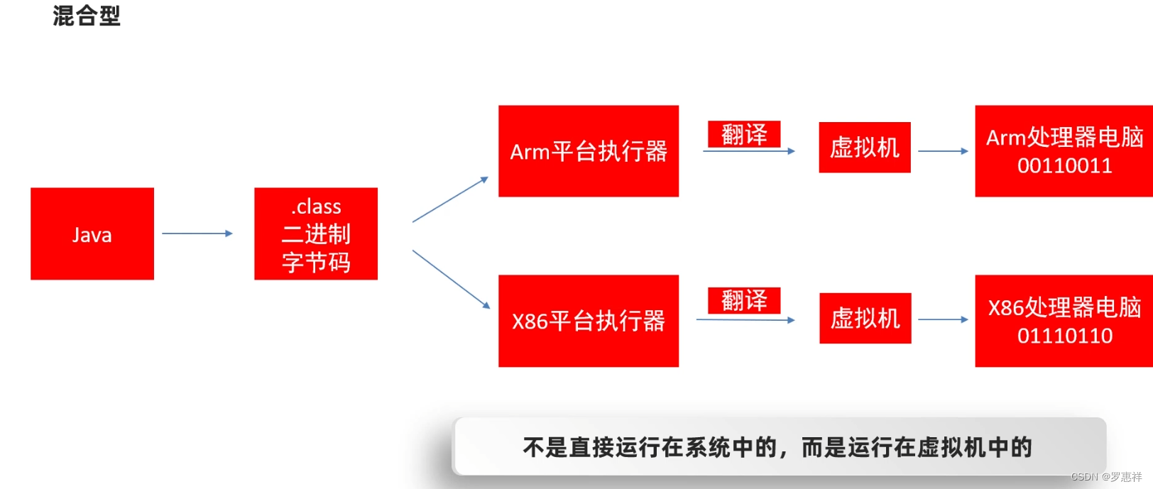 Java入门 15 Java学习 Java跨平台的原理 Csdn博客
