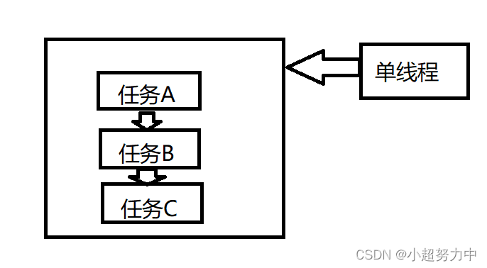Java复习笔记 第十章多线程 Java Runnableproxy Start Csdn博客