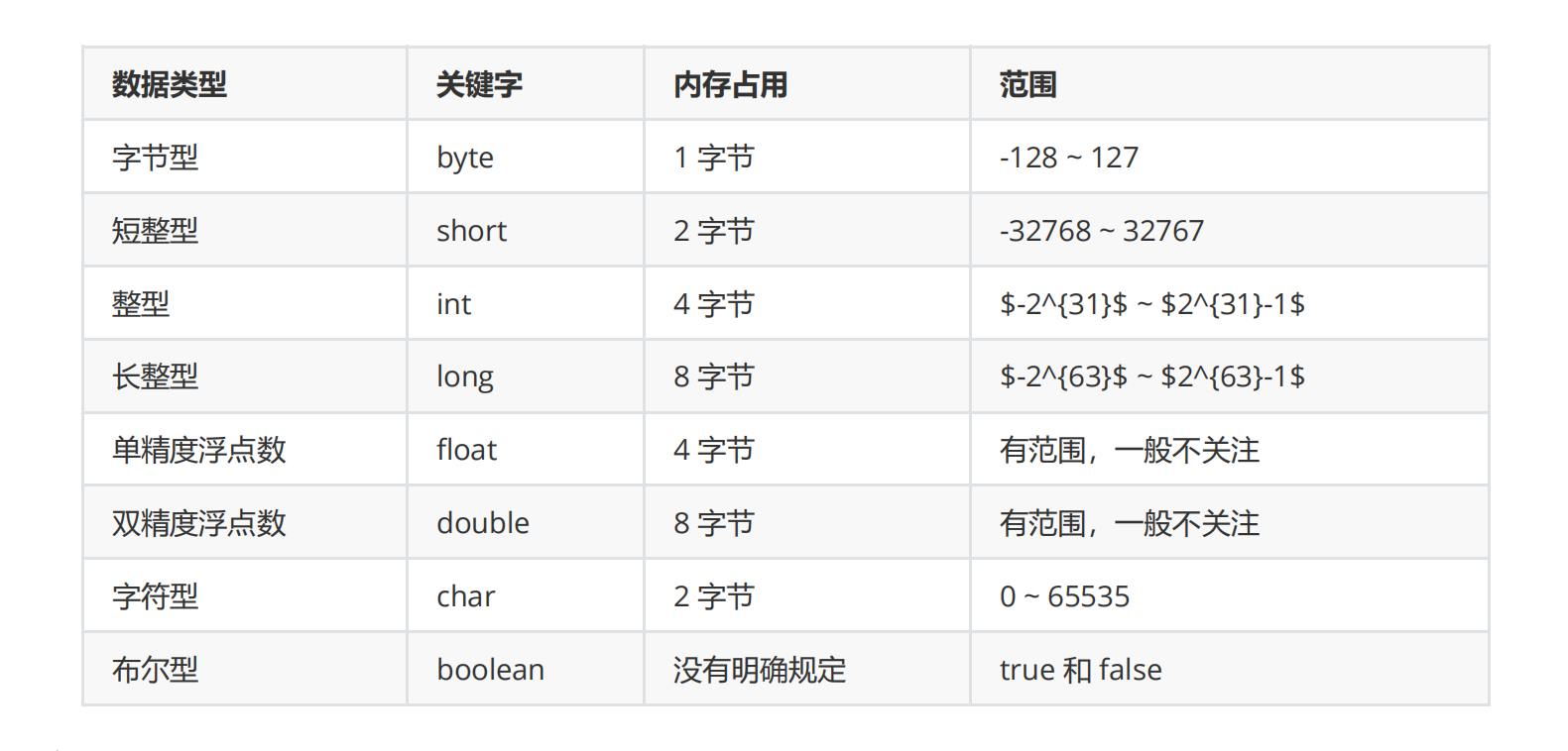 数据类型与变量_声明abcd4个变量,类型分别为整形,浮点型,布尔型,字符串型代码-CSDN博客