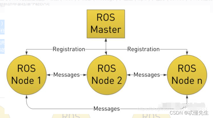 ROS 消息订阅 节点发布 通信方式_节点订阅-CSDN博客