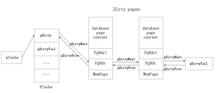 SQLite学习之路⑤ Page Cache脏页（2021SC@SDUSC）_sqlite3删除page-CSDN博客