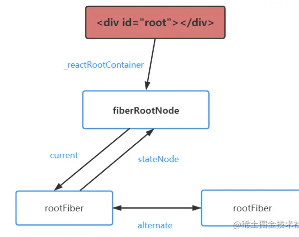 react fiber架构学习_fiber的alternate-CSDN博客
