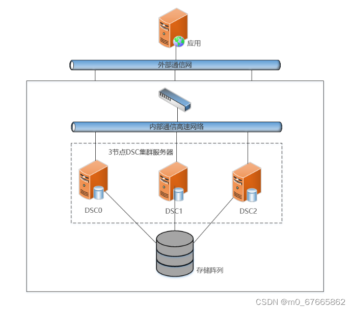 DSC三节点集群搭建_dsc集群-CSDN博客