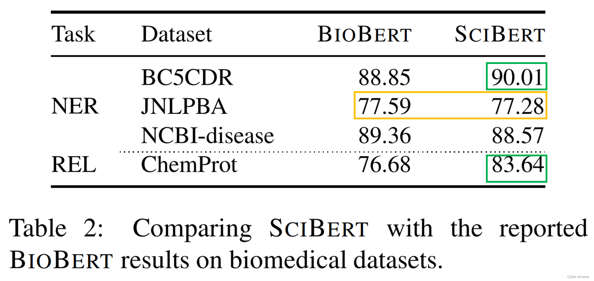 SCIBERT论文阅读（预训练语言模型 - 科学文本）-CSDN博客