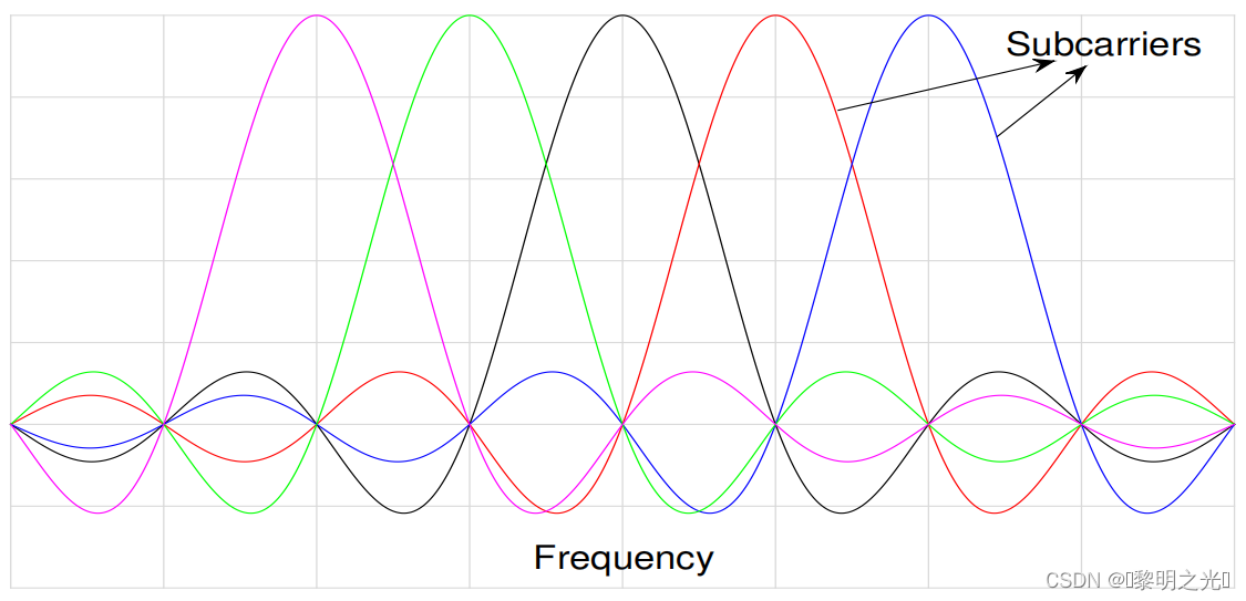 OTFS与OFDM的异同_辛傅里叶变换-CSDN博客